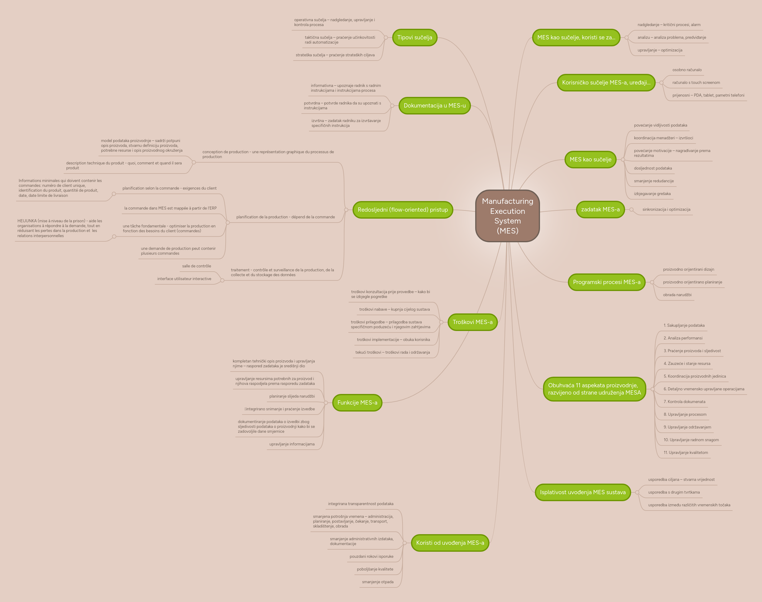 Manufacturing Execution System (MES) | MindMeister Mind Map