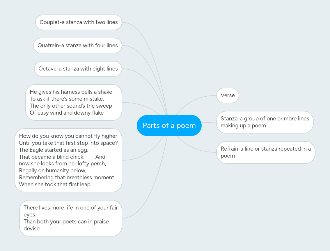 Parts of a poem | MindMeister Mind map