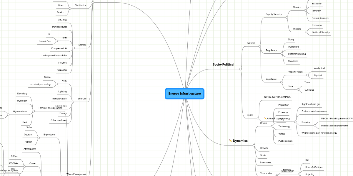 Energy Infrastructure | MindMeister Mind Map