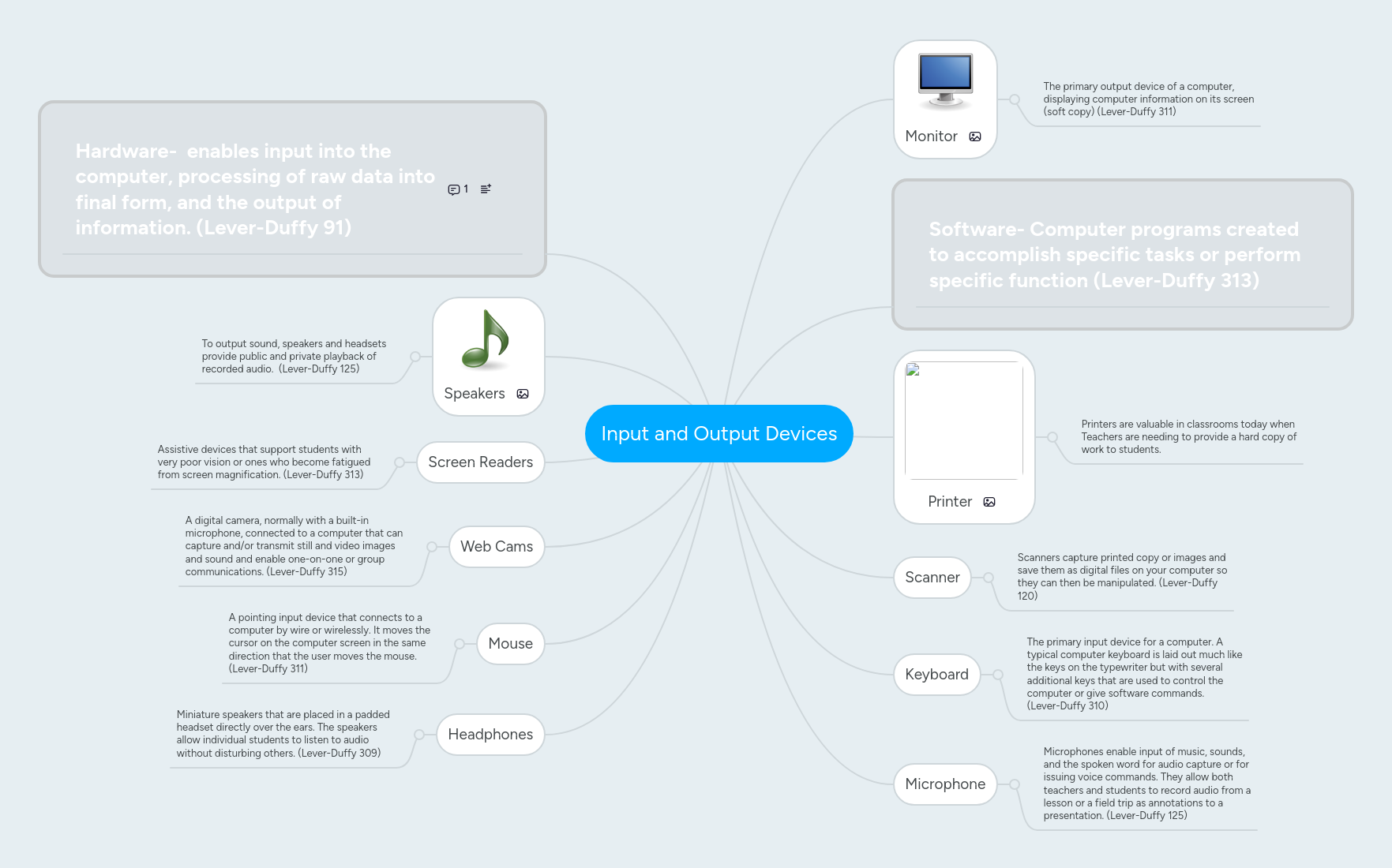 Input and Output Devices | MindMeister Mind map