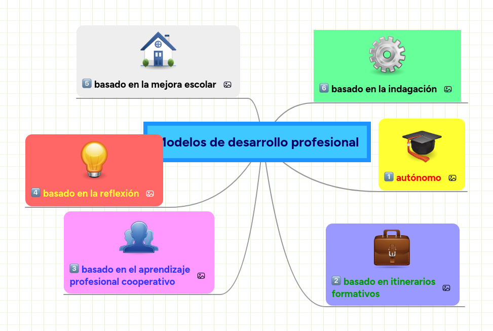Modelos de desarrollo profesional | MindMeister Mapa mental