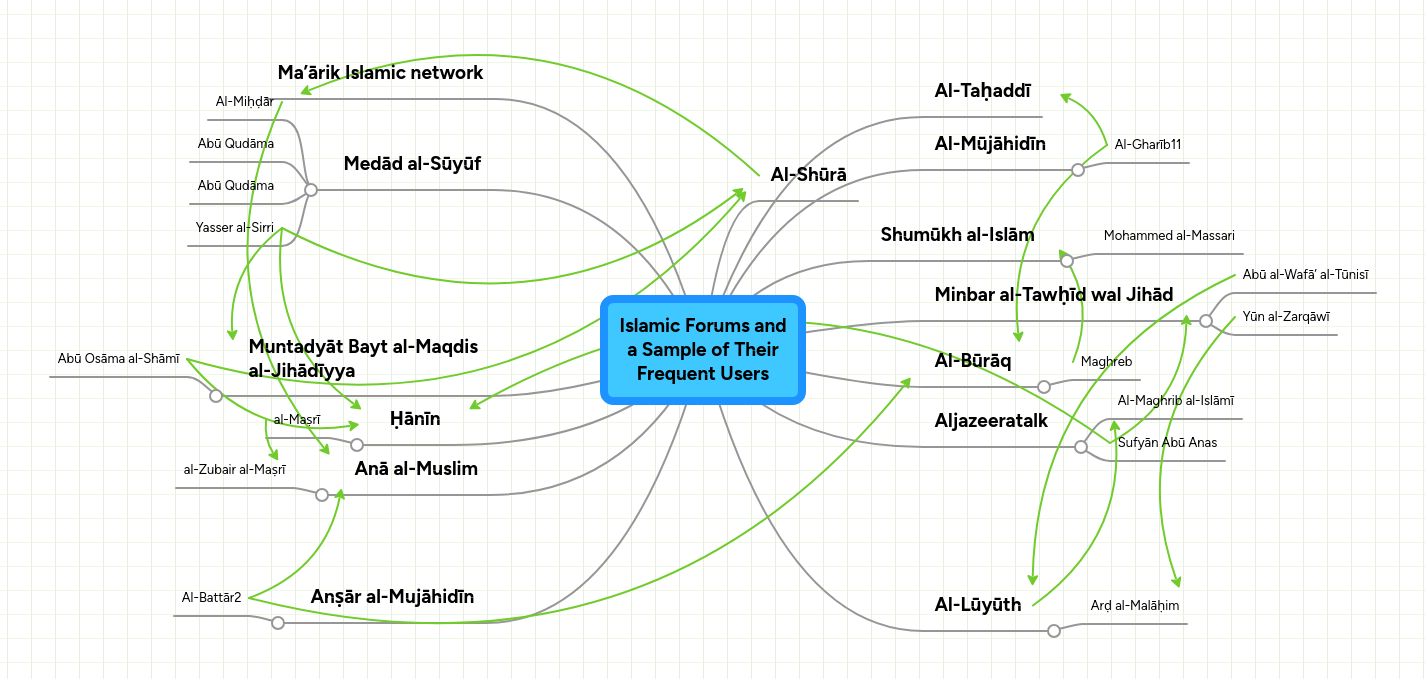 Islamic Forums and a Sample of Their Frequent Use... | MindMeister Mind Map