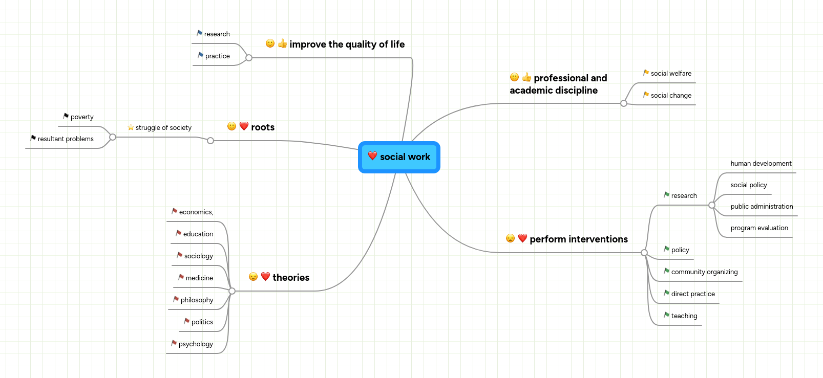 social work | MindMeister Mind map
