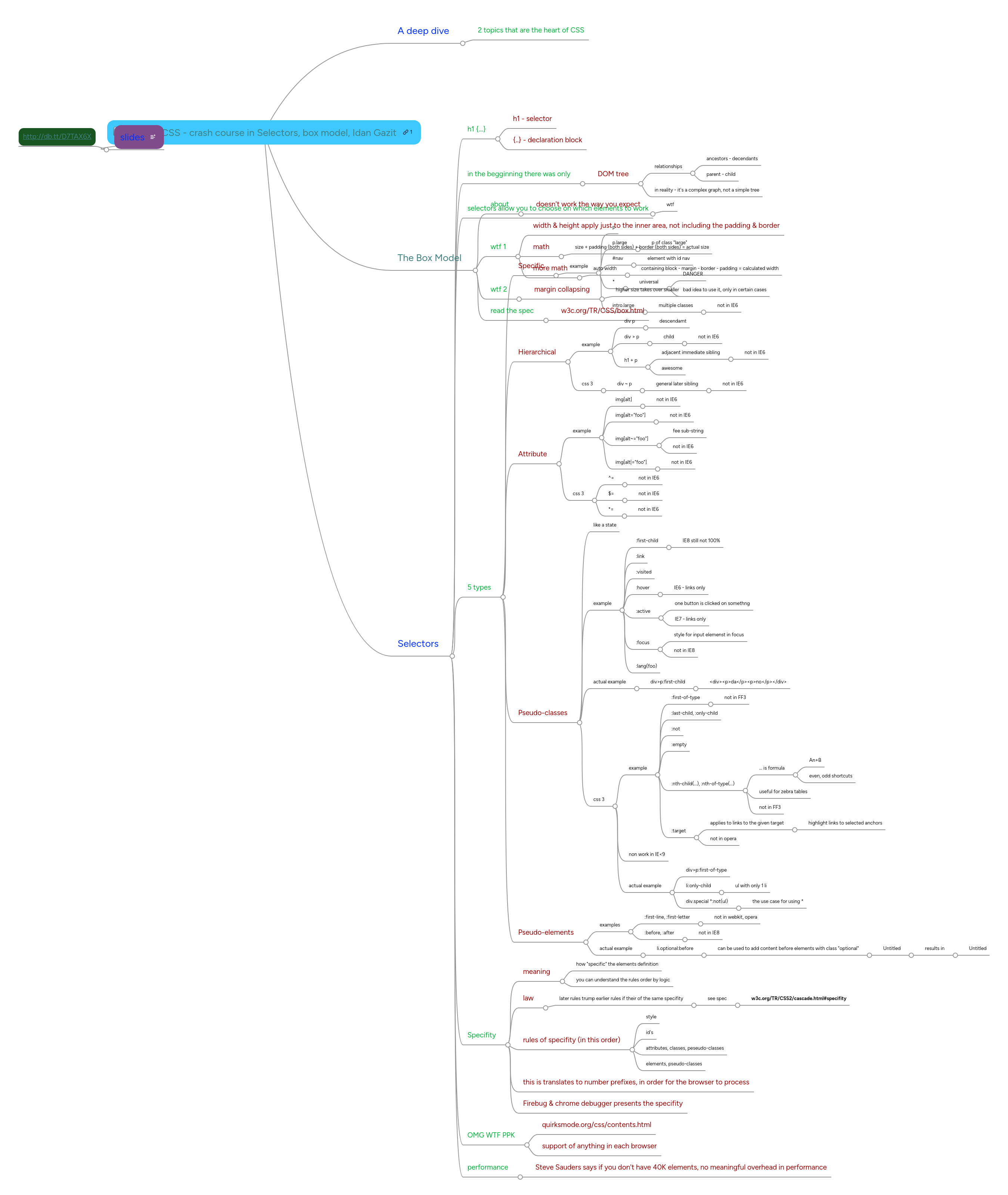 CSS - crash course in Selectors, box model, Idan ... | MindMeister Mind map