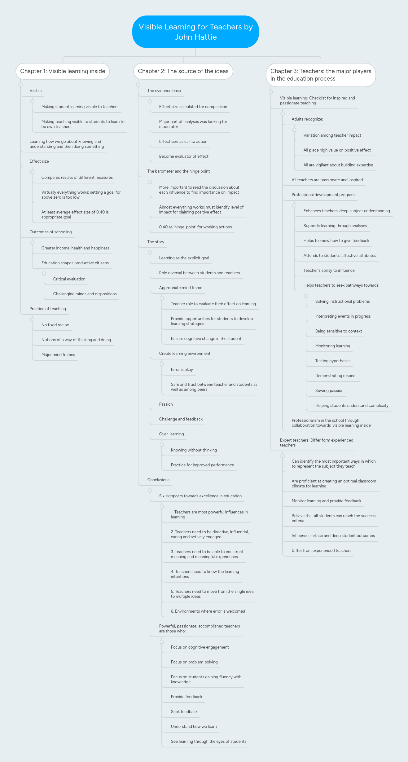Visible Learning for Teachers by John Hattie | MindMeister Mind map