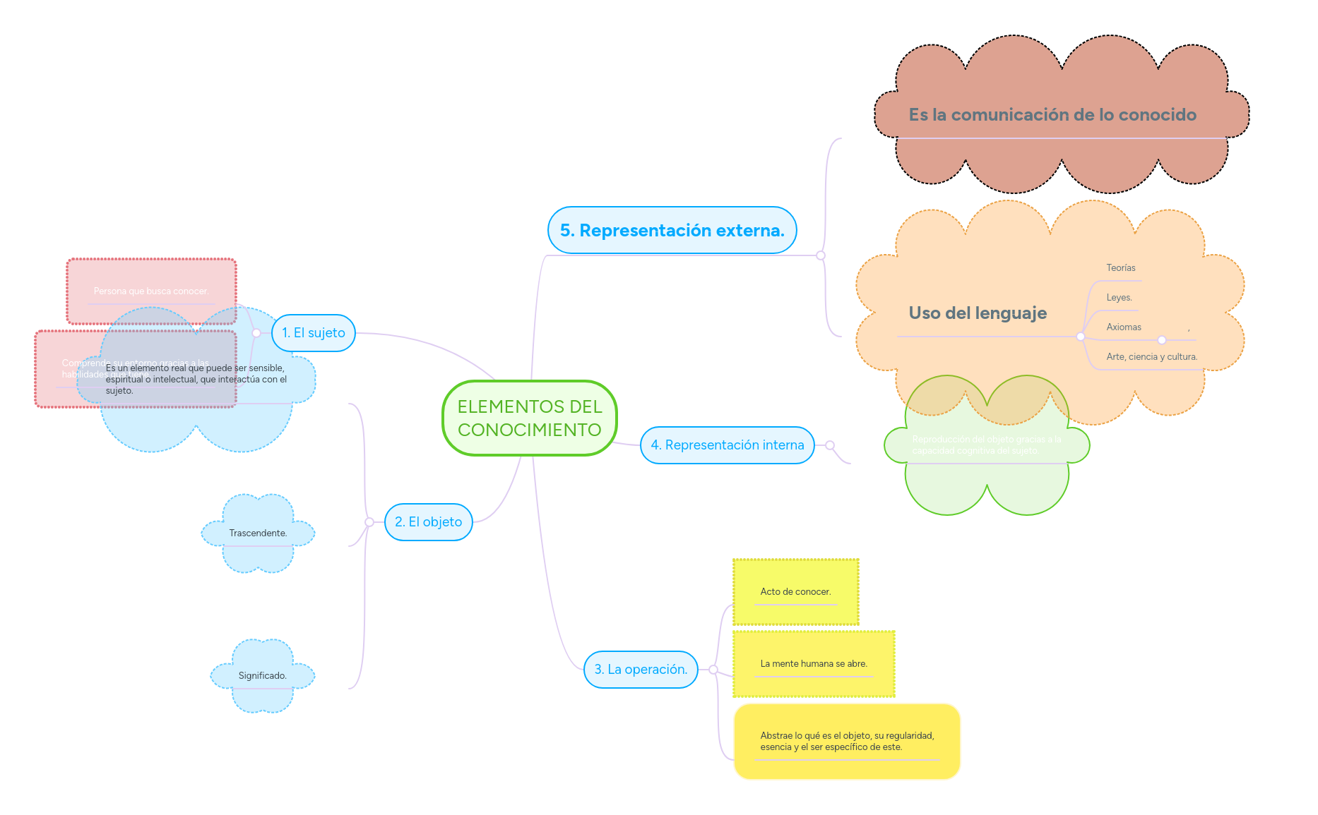 ELEMENTOS DEL CONOCIMIENTO | MindMeister Mapa mental