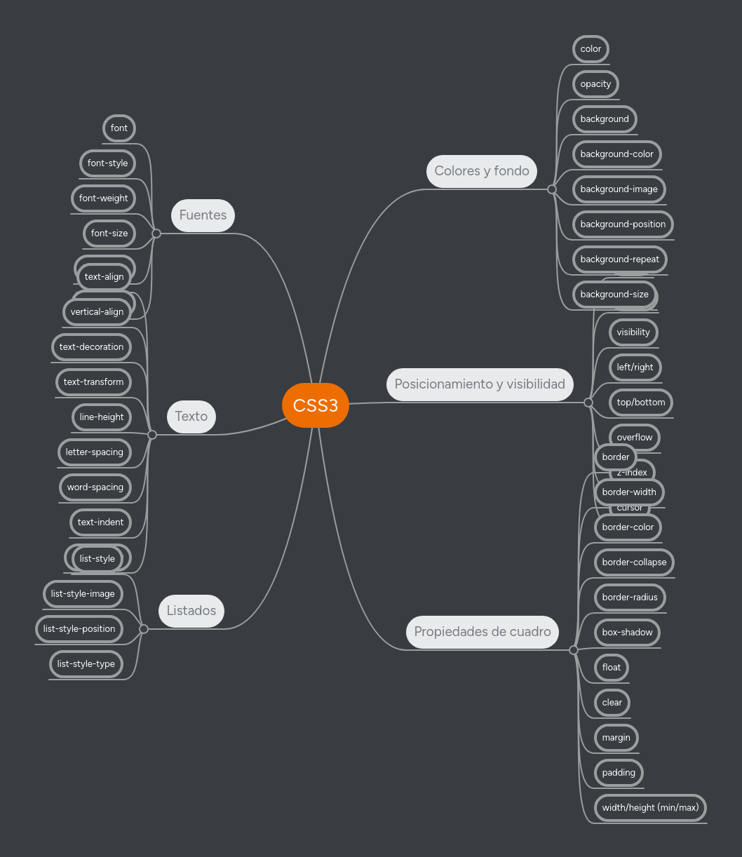 CSS3 | MindMeister Mapa mental