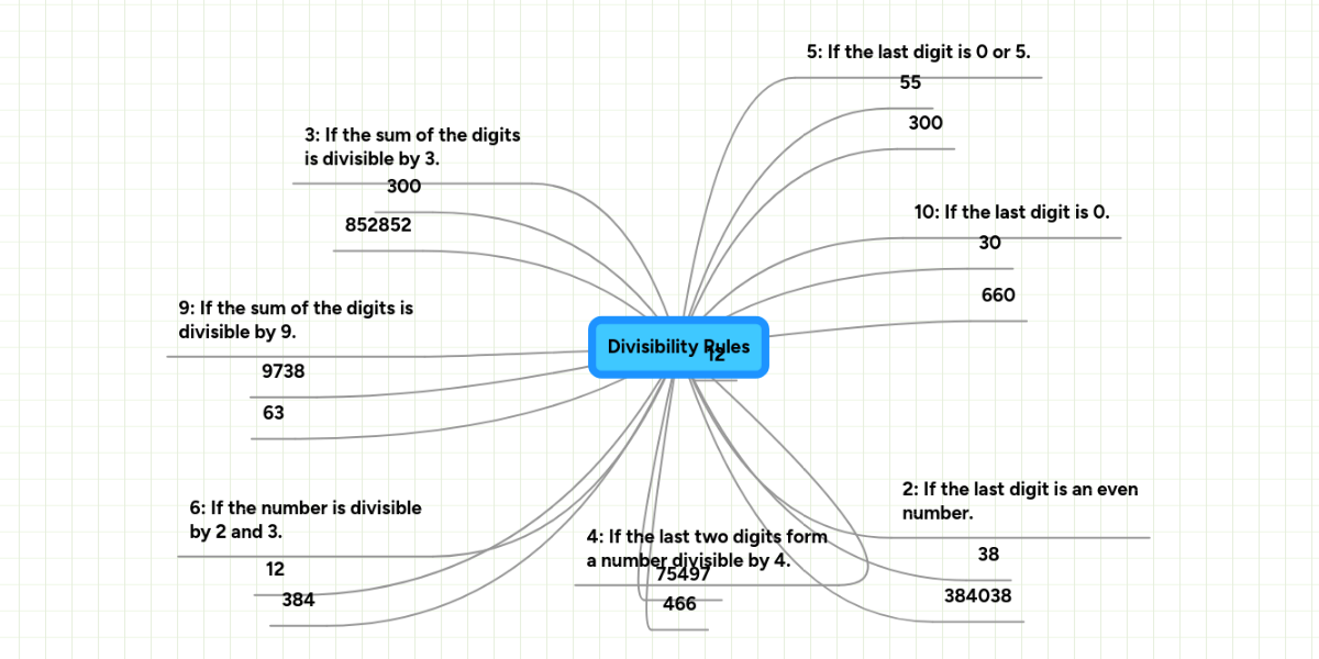 Divisibility Rules | MindMeister Mind Map