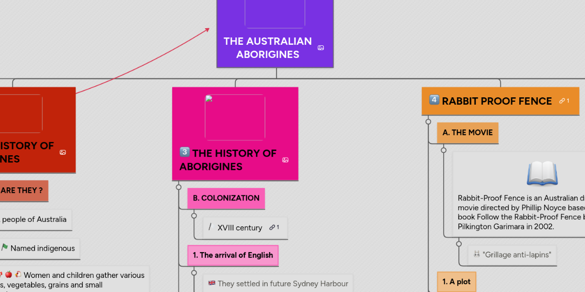 THE AUSTRALIAN ABORIGINES | MindMeister Mind Map