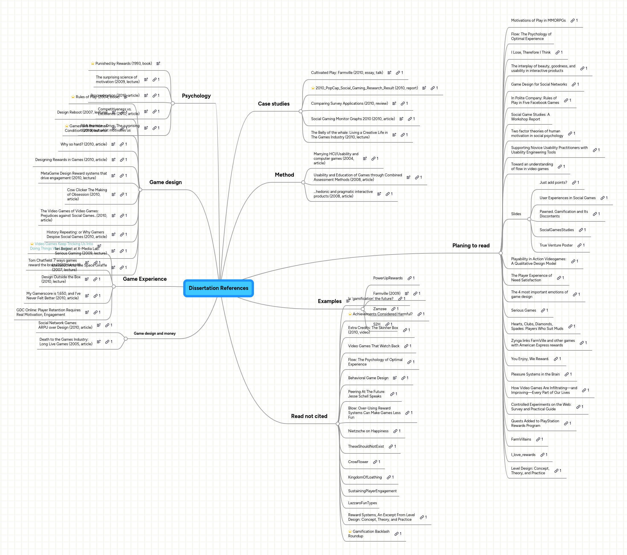 Dissertation References | MindMeister Mind map