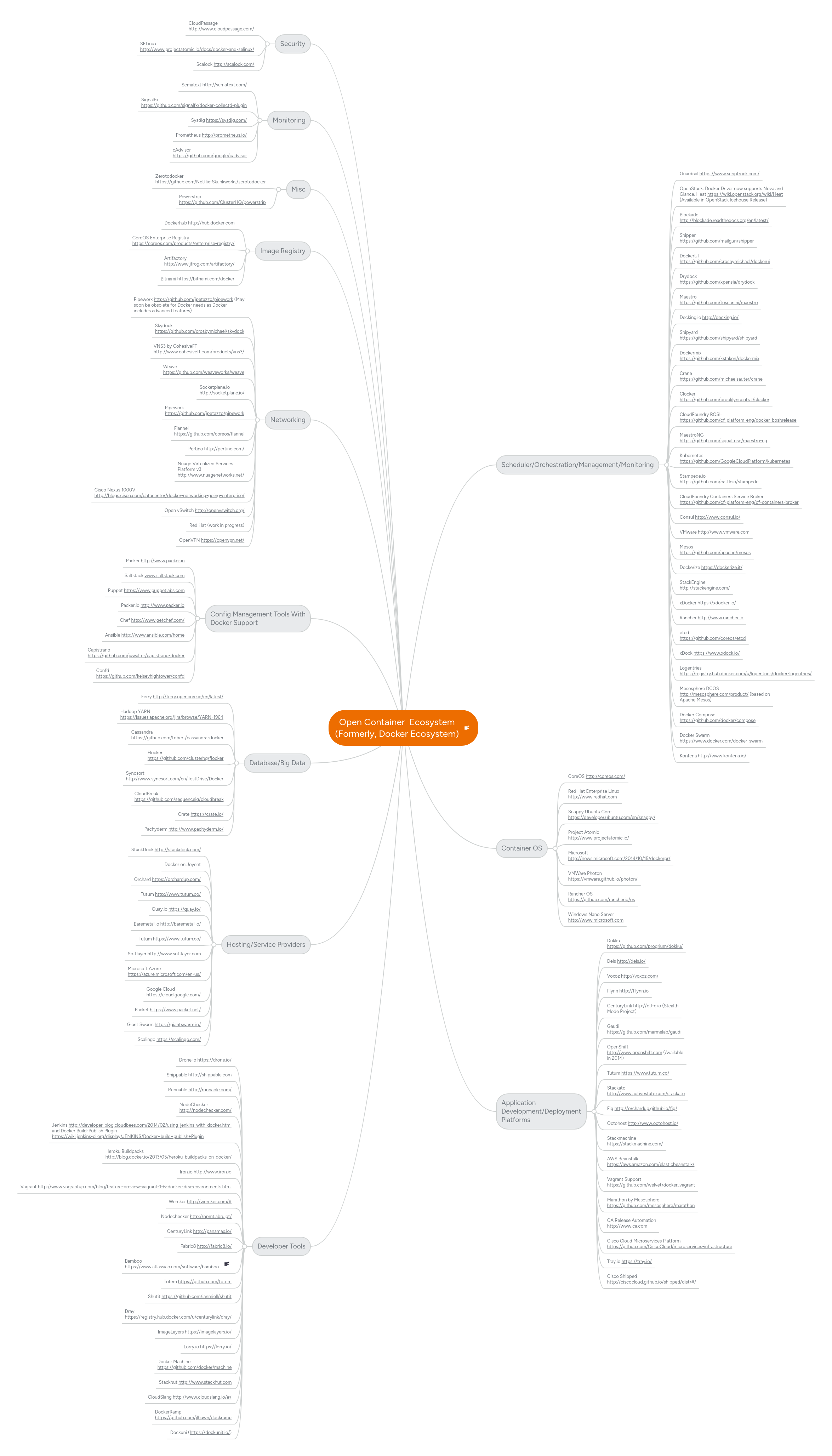 Open Container Ecosystem (Formerly, Docker Ecosy... | MindMeister Mind map