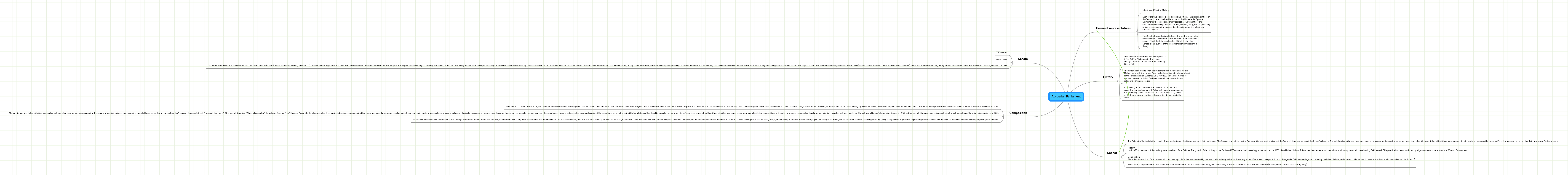 Australian Parliament | MindMeister Mind map