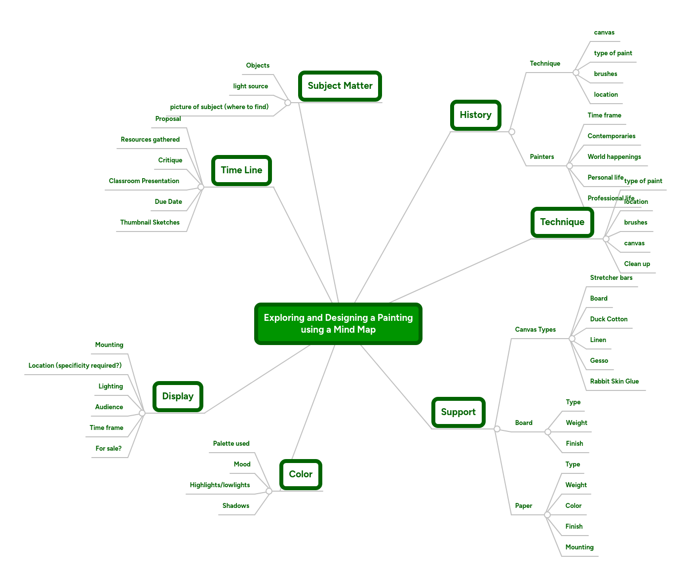 Exploring and Designing a Painting using a Mind M... | MindMeister Mind Map