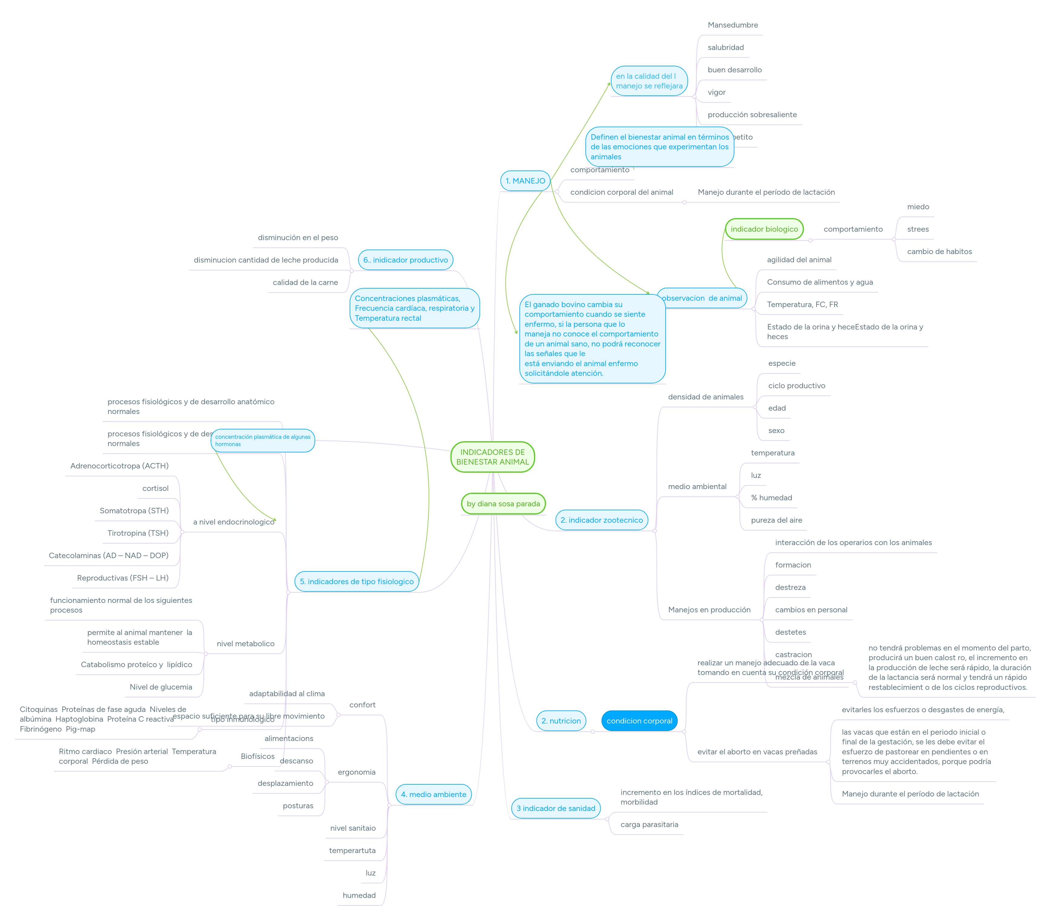 INDICADORES DE BIENESTAR ANIMAL | MindMeister Mapa mental