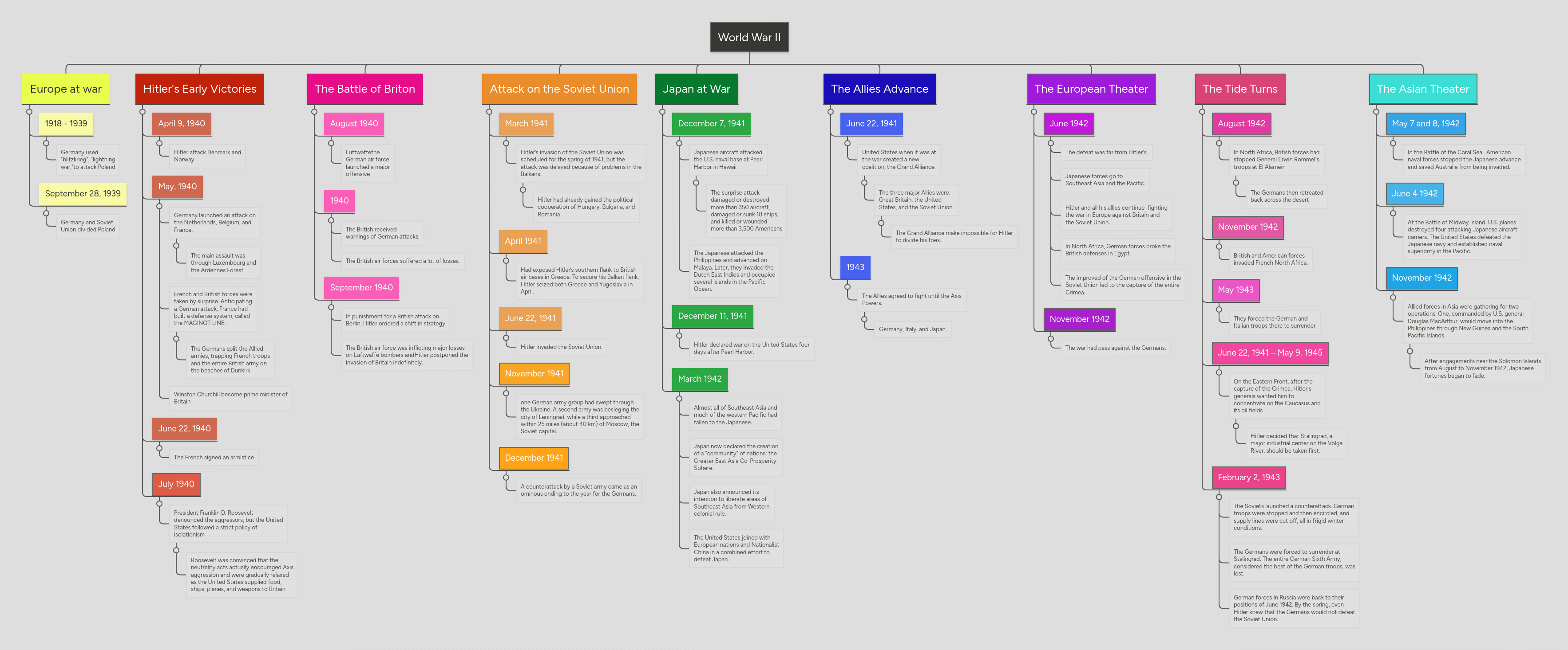 World War II | MindMeister Mind Map