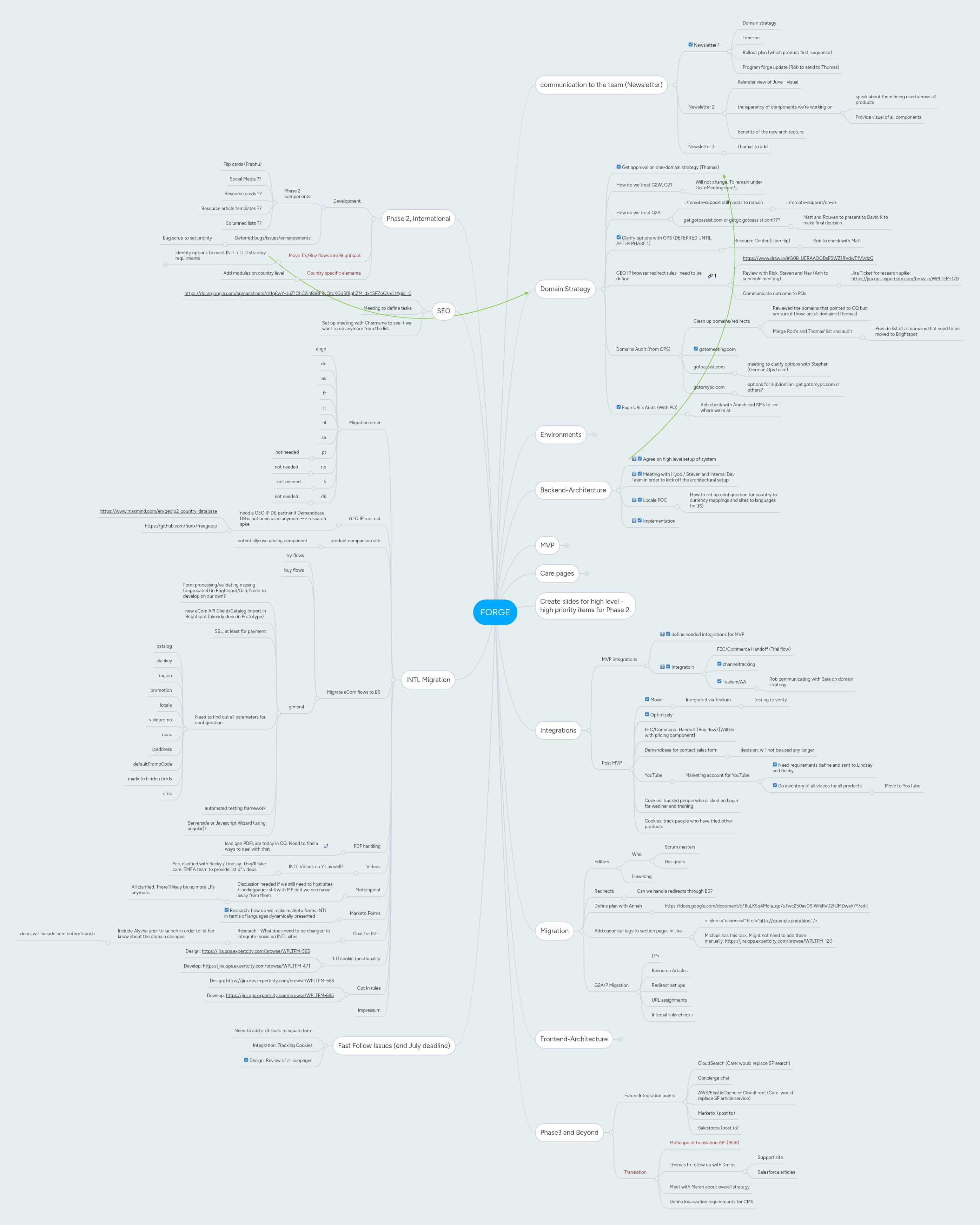 FORGE | MindMeister Mind map