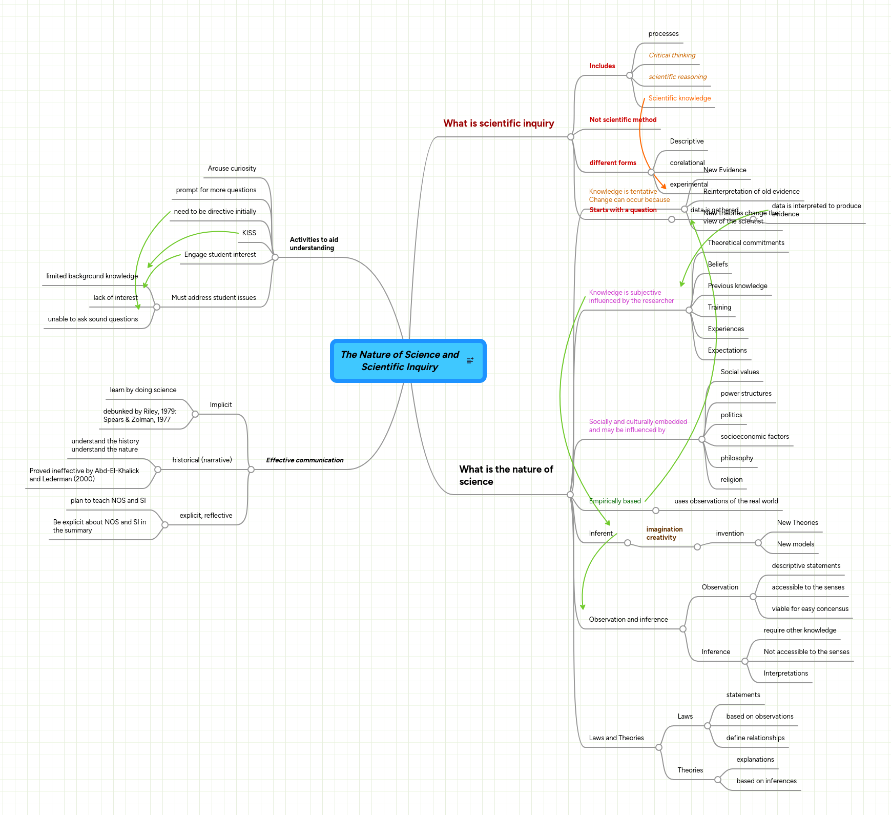 The Nature of Science and Scientific Inquiry | MindMeister Mind Map