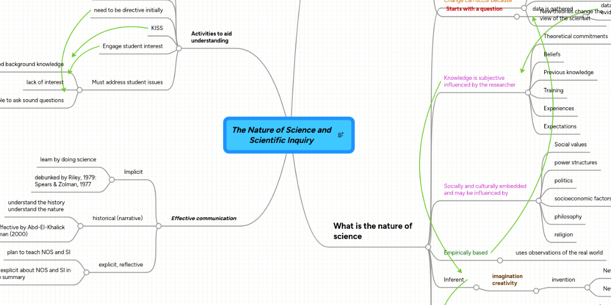 The Nature of Science and Scientific Inquiry | MindMeister Mind Map