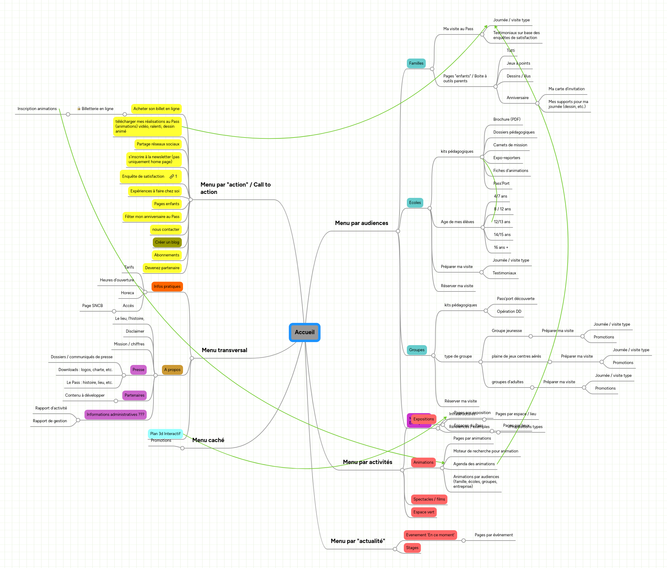Accueil | MindMeister Carte mentale