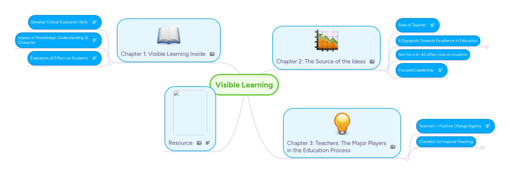 Visible Learning | MindMeister Mind map