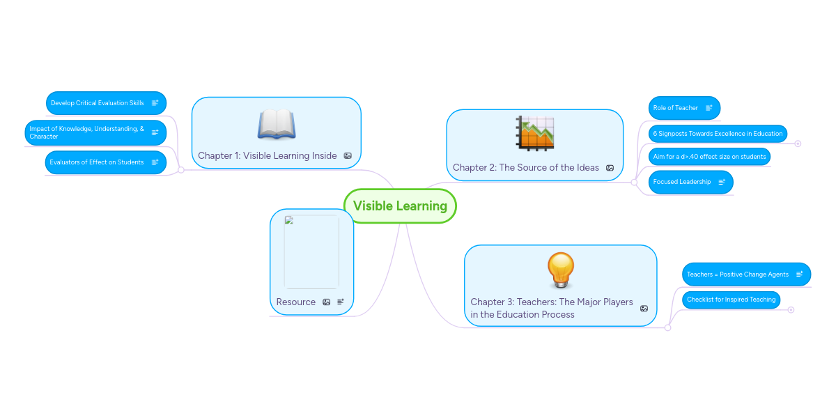 Visible Learning | MindMeister Mind Map