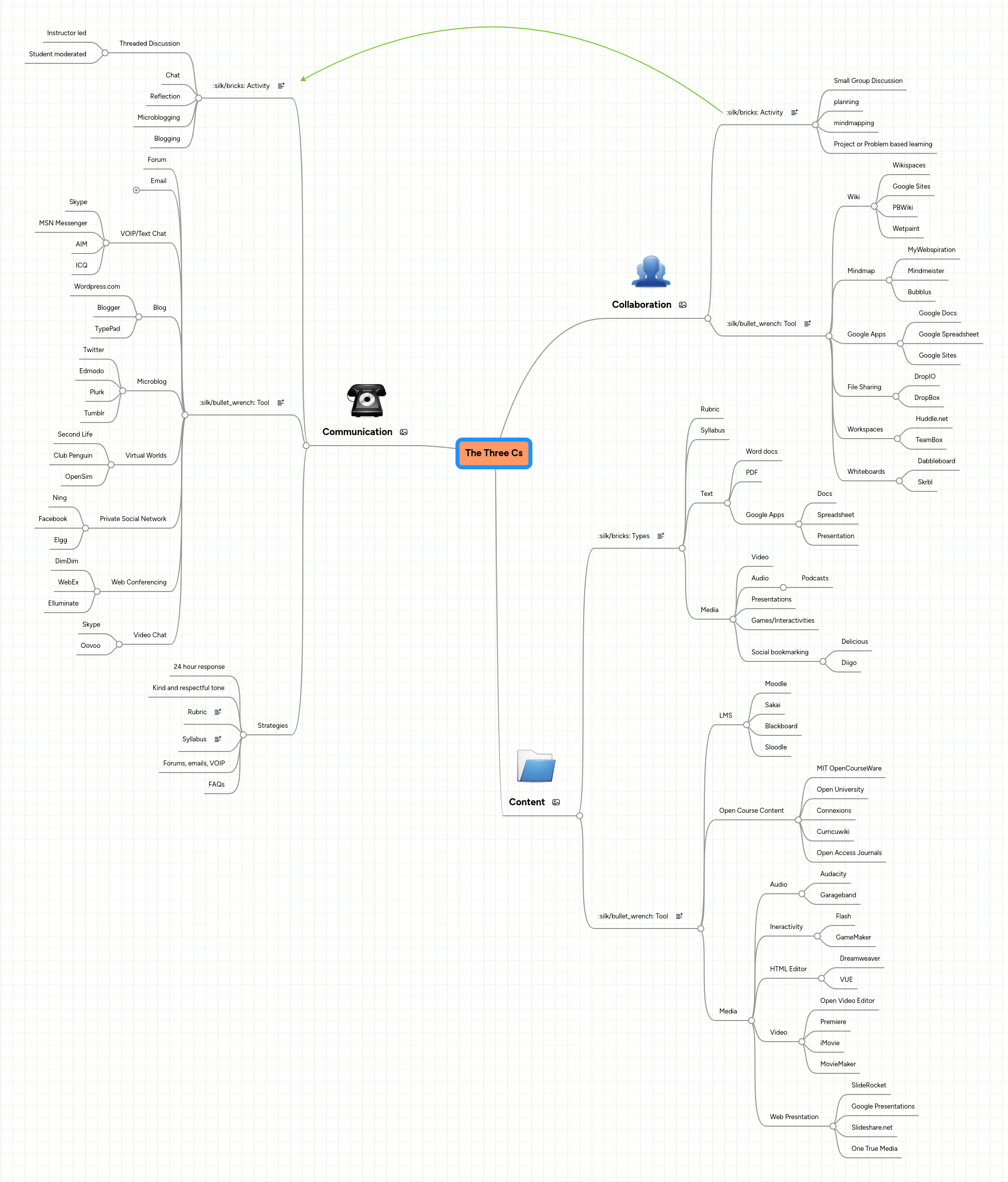 The Three Cs | MindMeister Mind Map