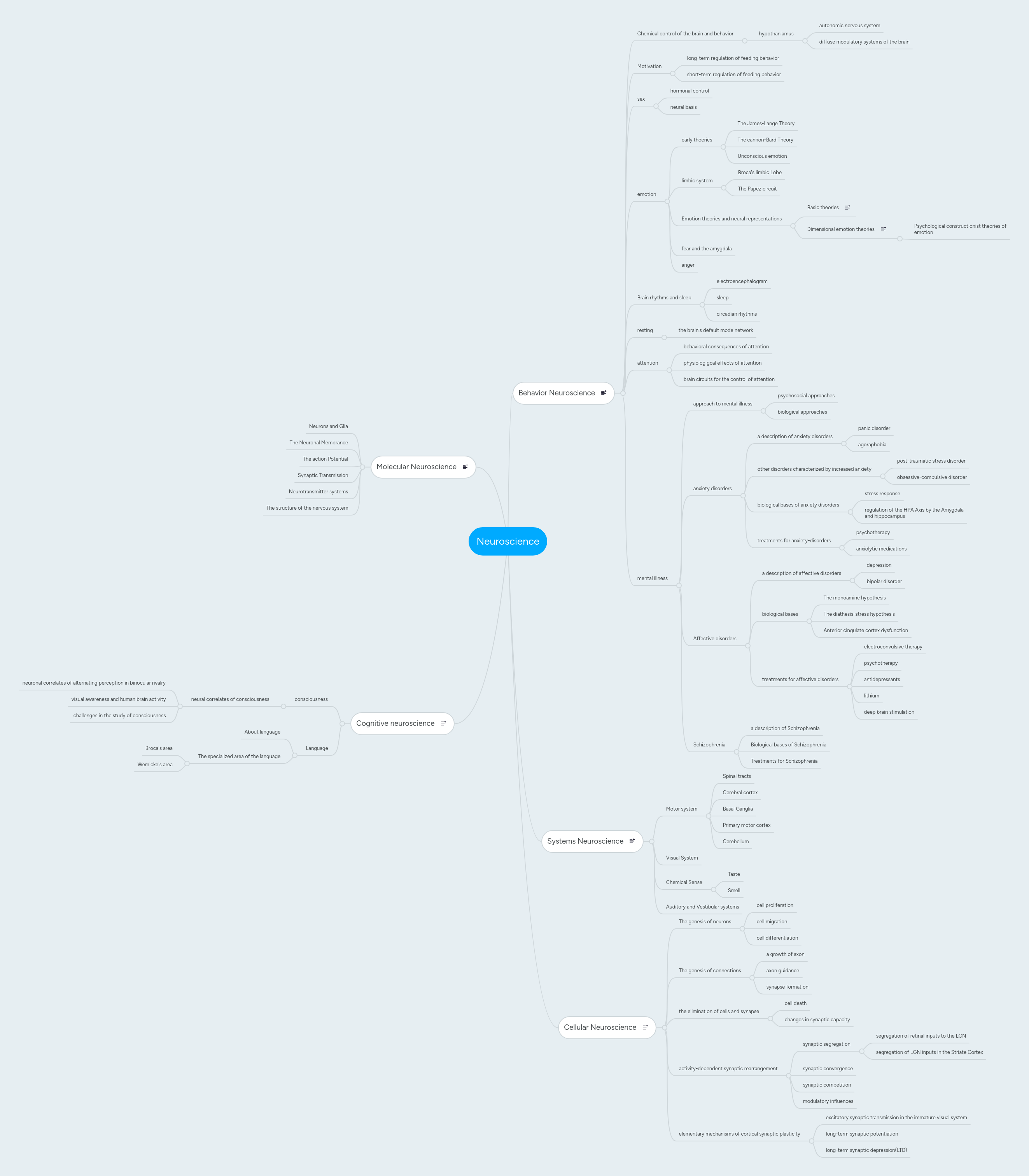 Neuroscience | MindMeister Mind map
