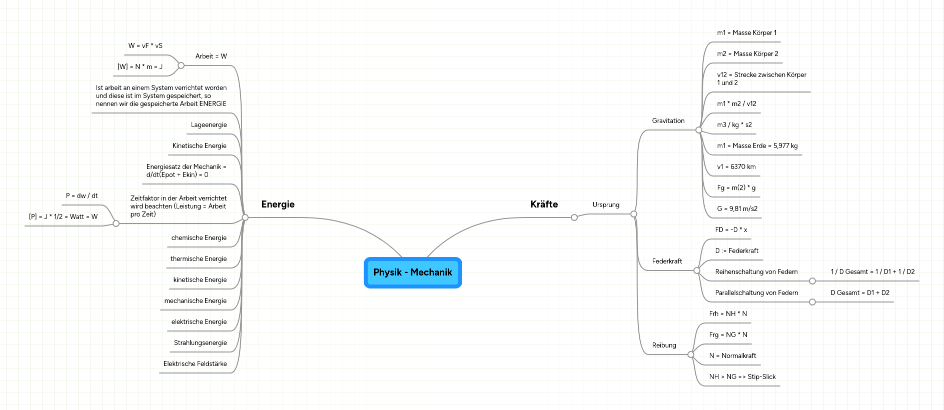 Physik - Mechanik | MindMeister Mindmap