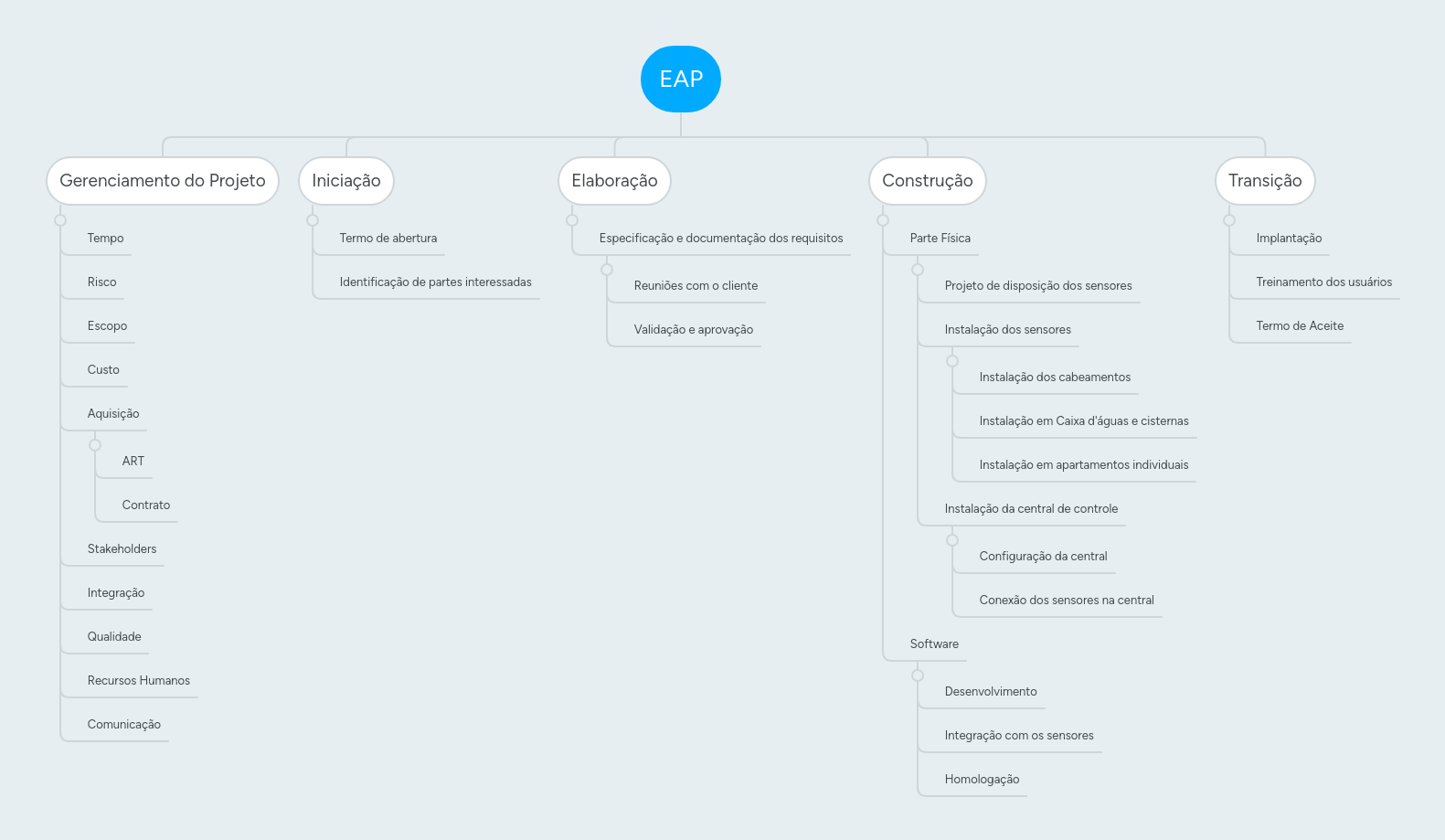 EAP | MindMeister Mapa Mental
