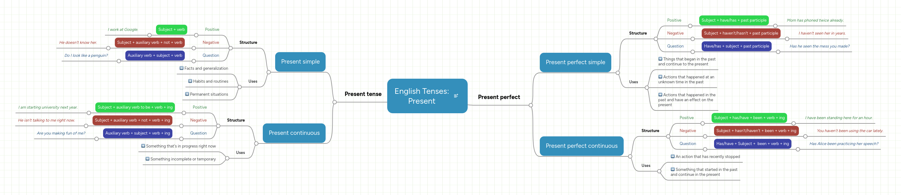 English Tenses: Present | MindMeister Mind map