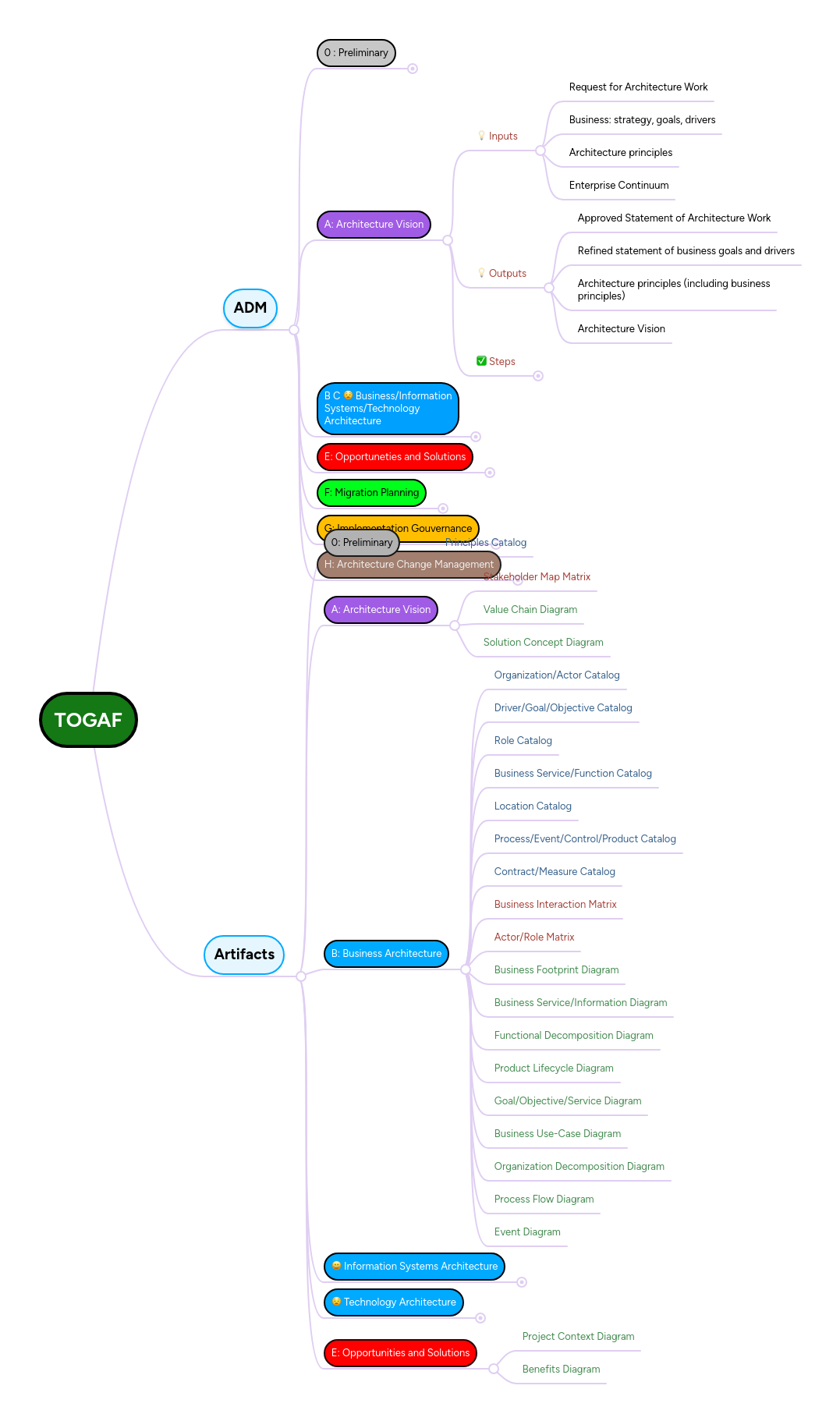 TOGAF | MindMeister Mind Map