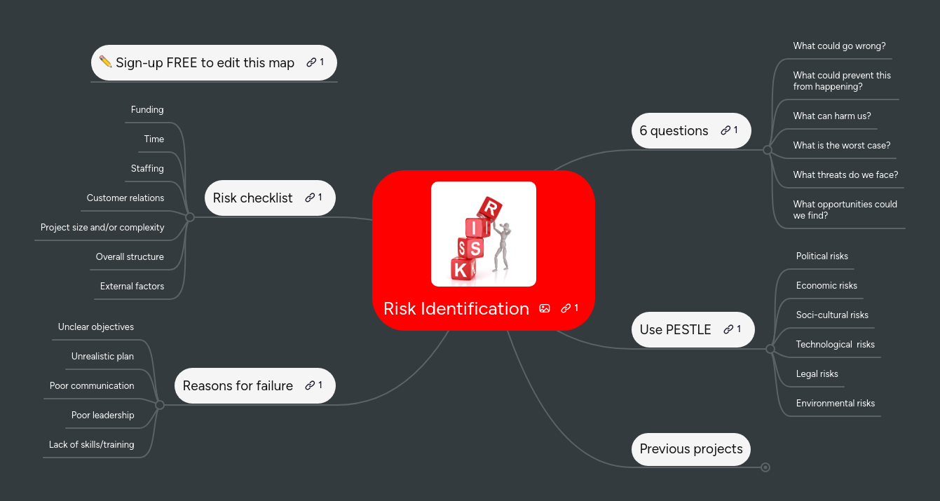 Risk Identification | MindMeister Mind map