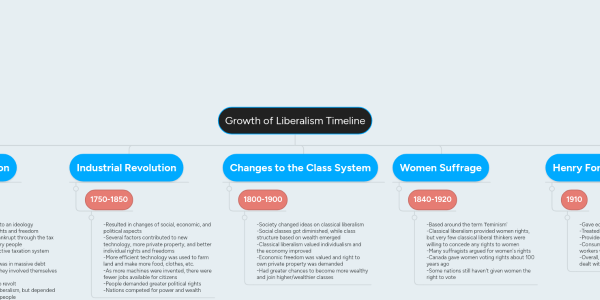 Growth of Liberalism Timeline | MindMeister Mind Map
