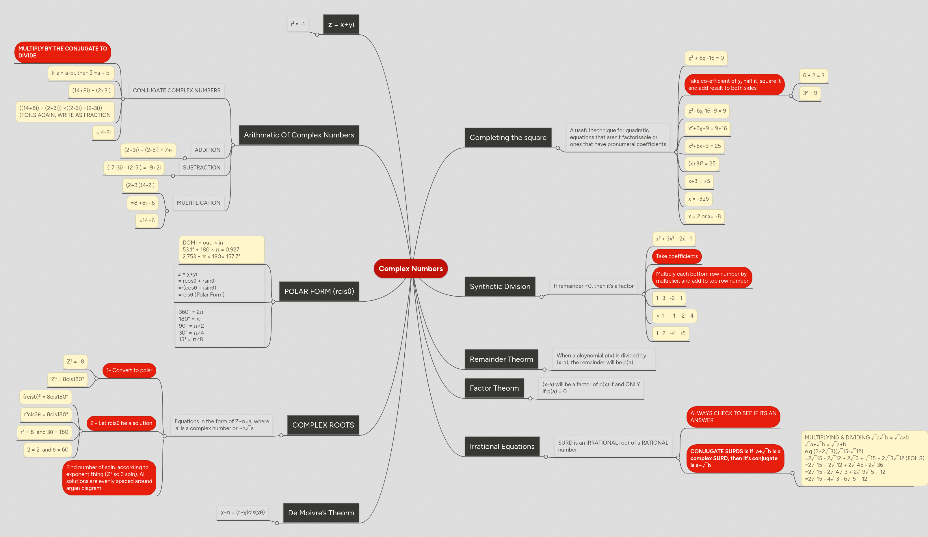Complex Numbers | MindMeister Mind map