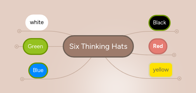 Six Thinking Hats | MindMeister Mind map