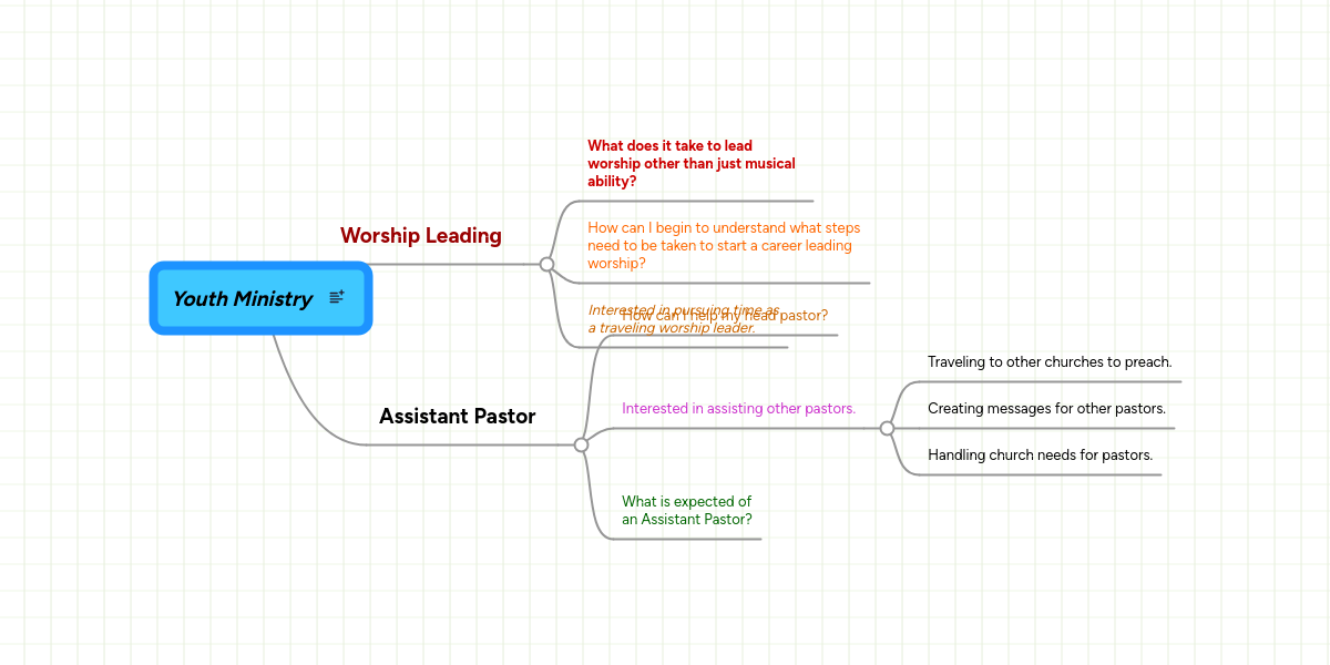 Youth Ministry | MindMeister Mind Map