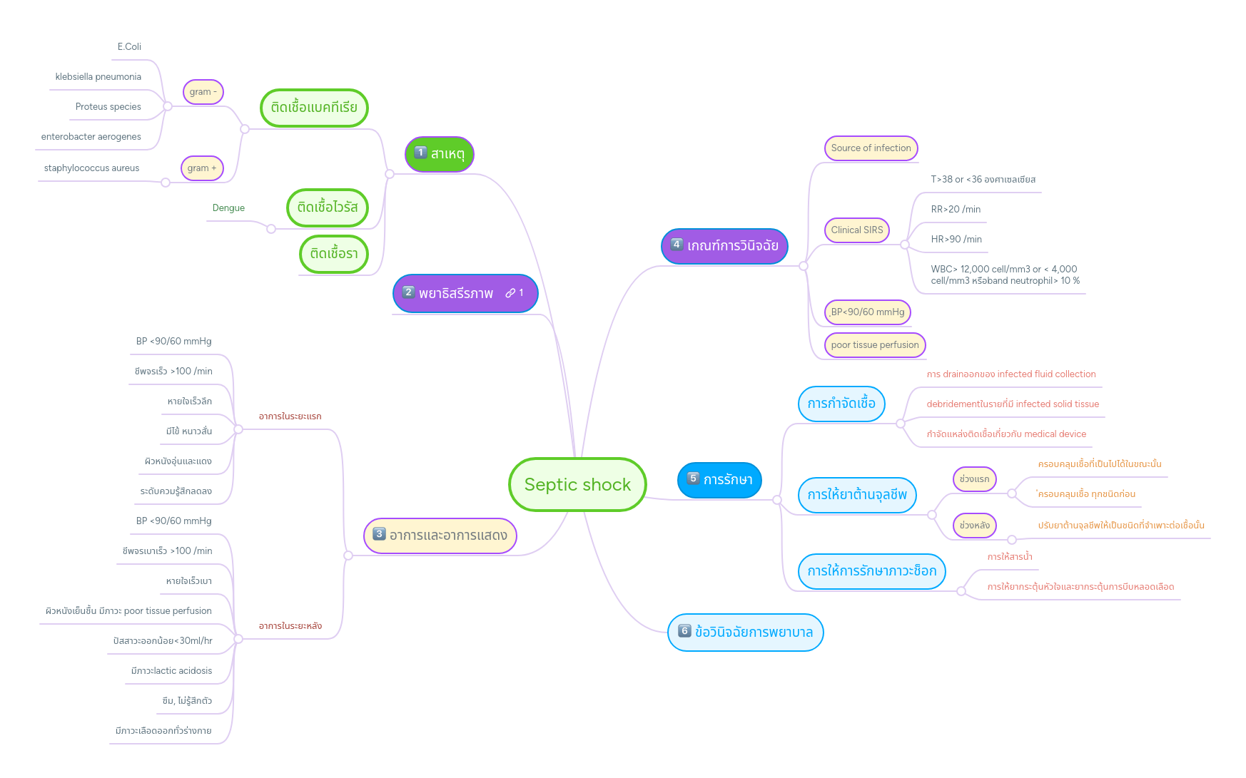Septic shock | MindMeister Mind map
