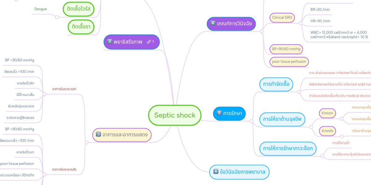 Septic shock | MindMeister Mind Map