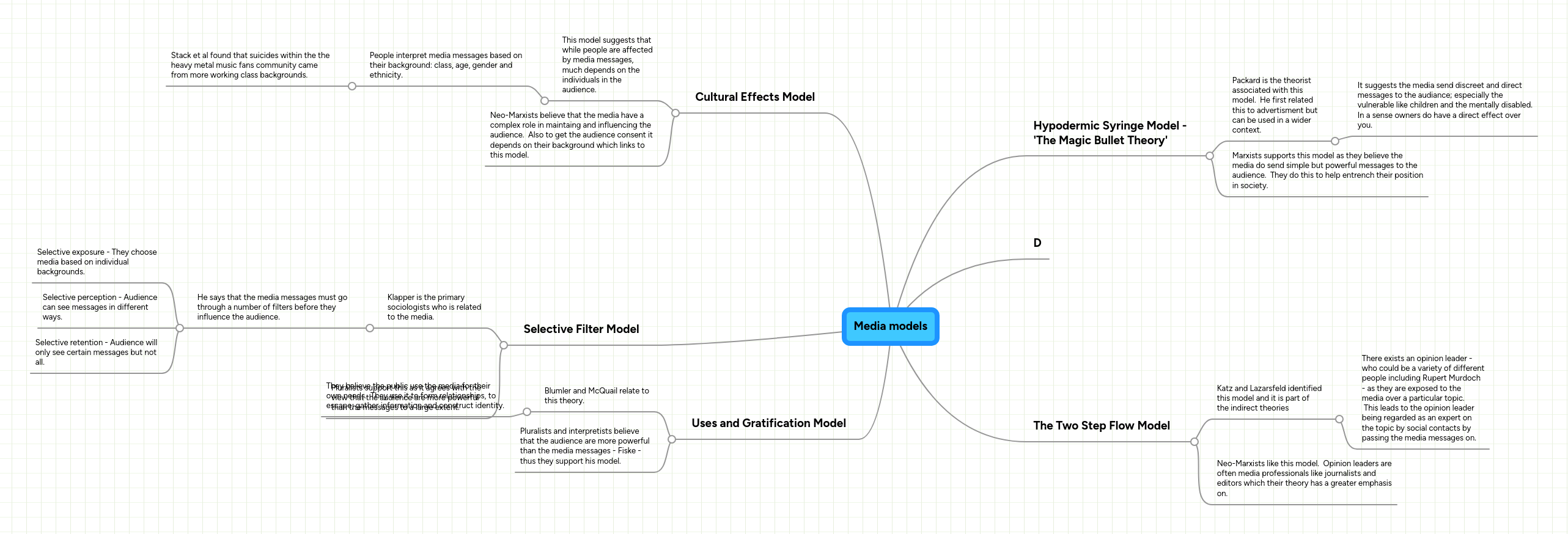 Media models | MindMeister Mind map