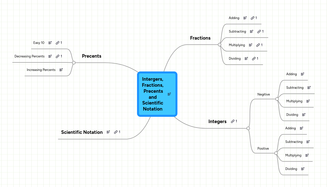 Intergers, Fractions, Precents and Scientific No... | MindMeister Mind map