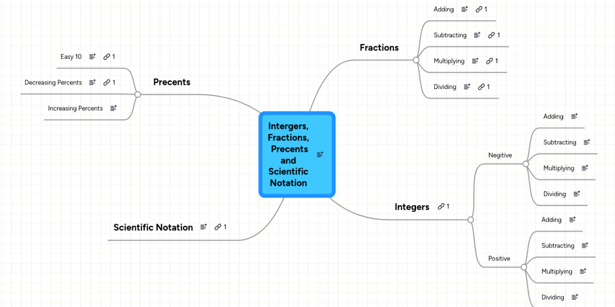 Intergers, Fractions, Precents and Scientific No... | MindMeister Mind Map