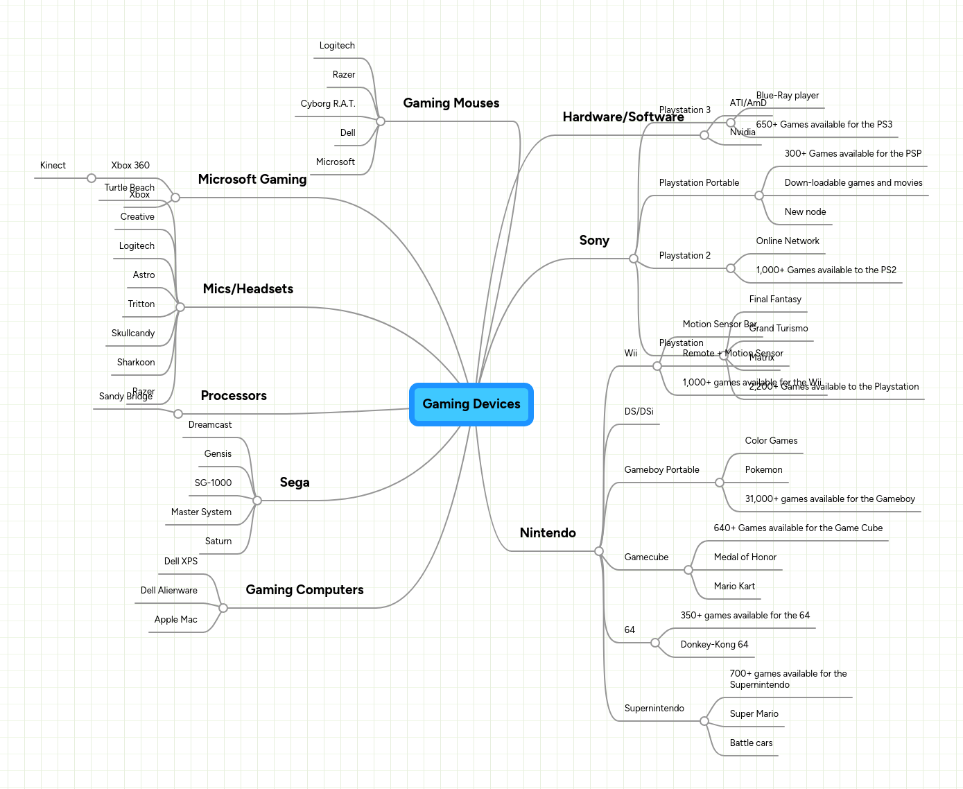 Gaming Devices | MindMeister Mind map