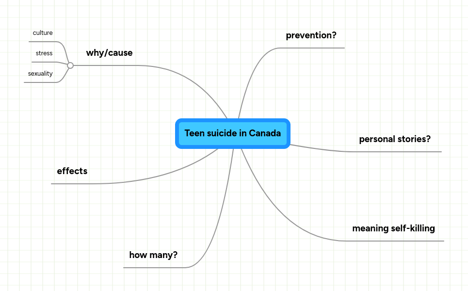 Teen suicide in Canada | MindMeister Mind Map