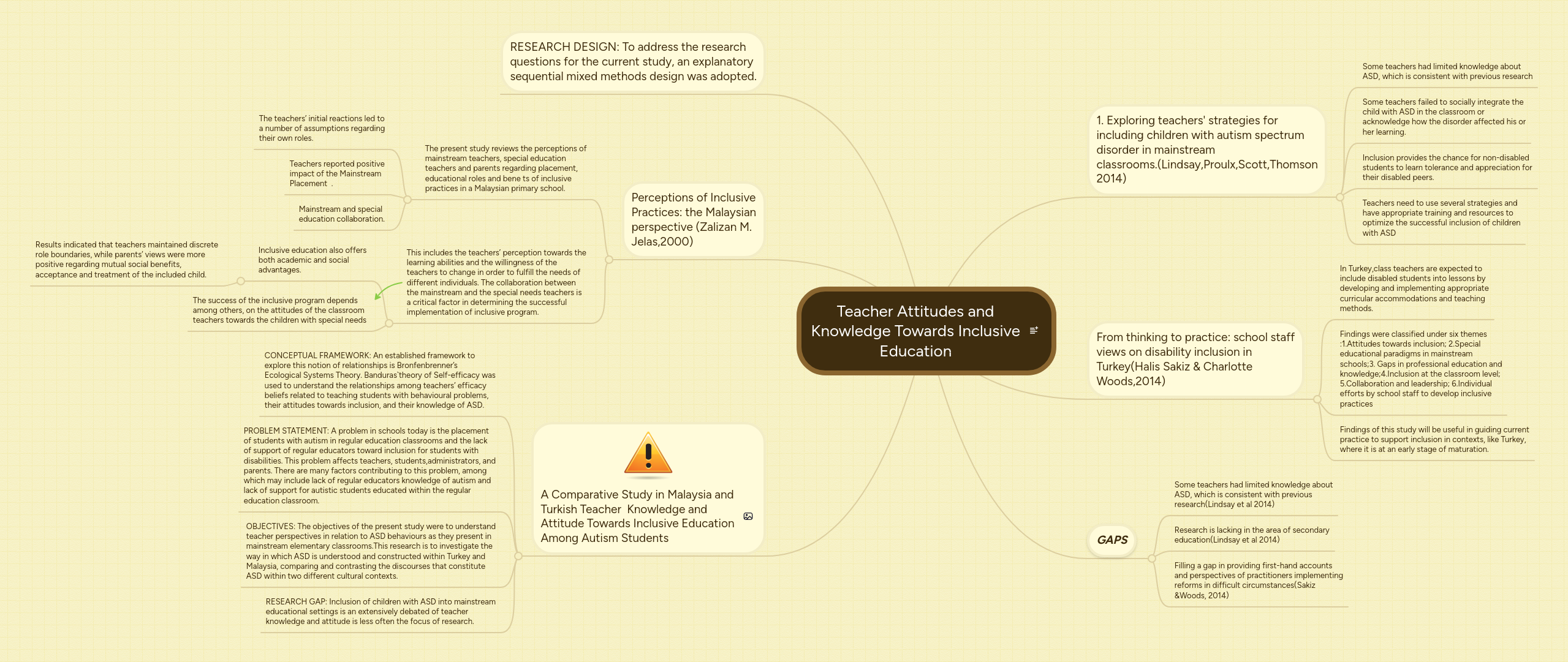 Teacher Attitudes and Knowledge Towards Inclusive... | MindMeister Mind map