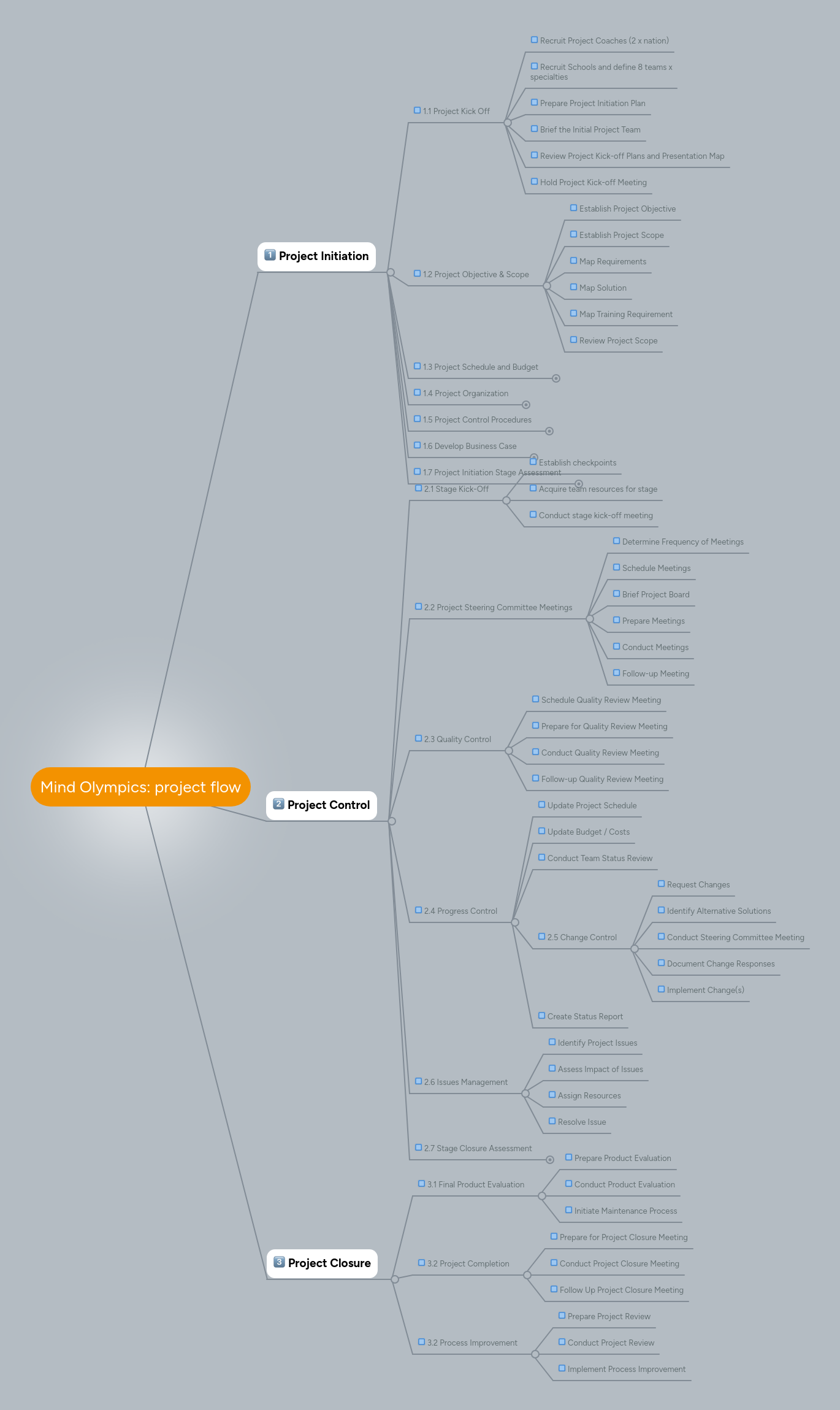Mind Olympics: project flow | MindMeister Mind map
