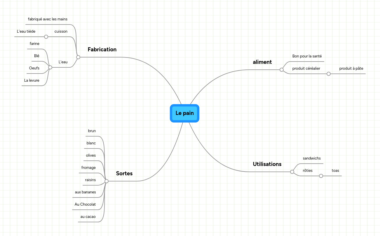 Le pain | MindMeister Mind map