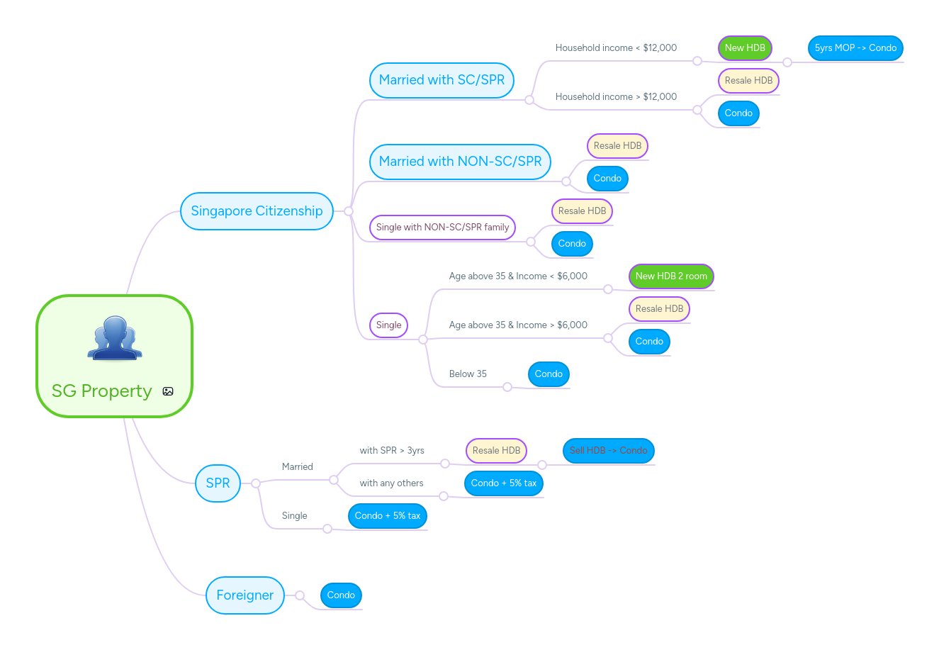 SG Property | MindMeister Mind map