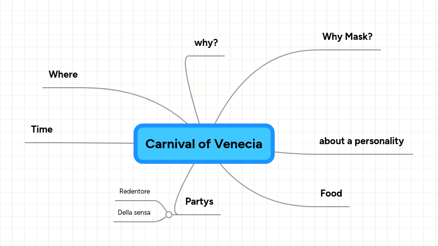 Carnival of Venecia | MindMeister Mind map