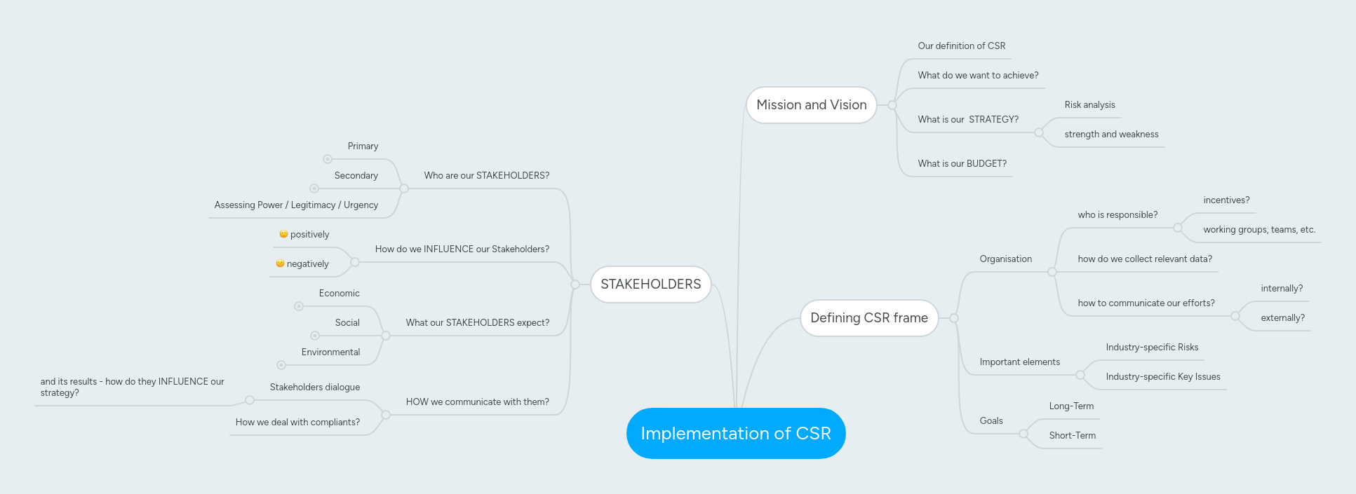 Implementation of CSR | MindMeister Mind Map