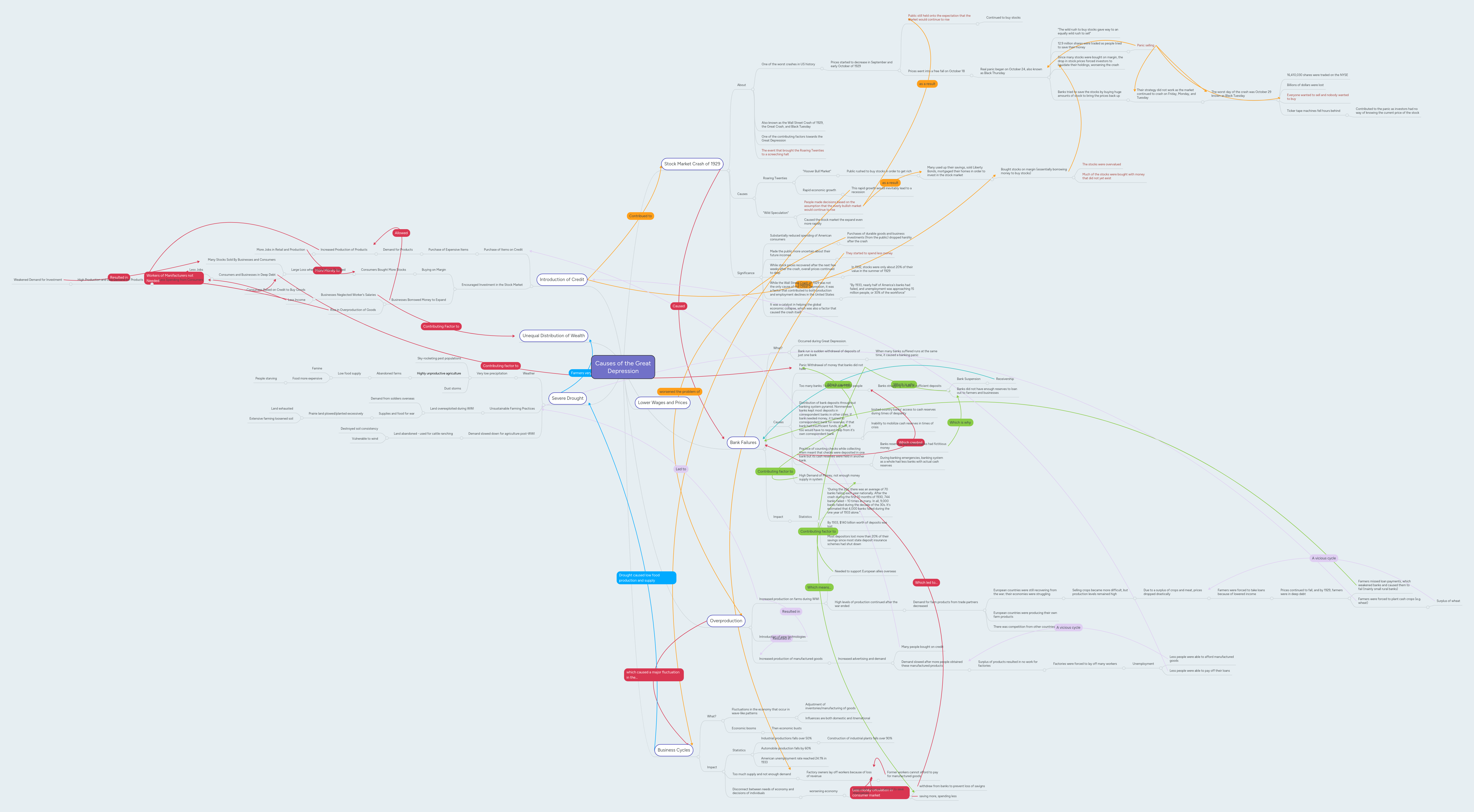 Causes of the Great Depression | MindMeister Mind map